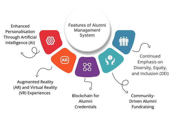 Emerging Trends and Technologies in Alumni Management System